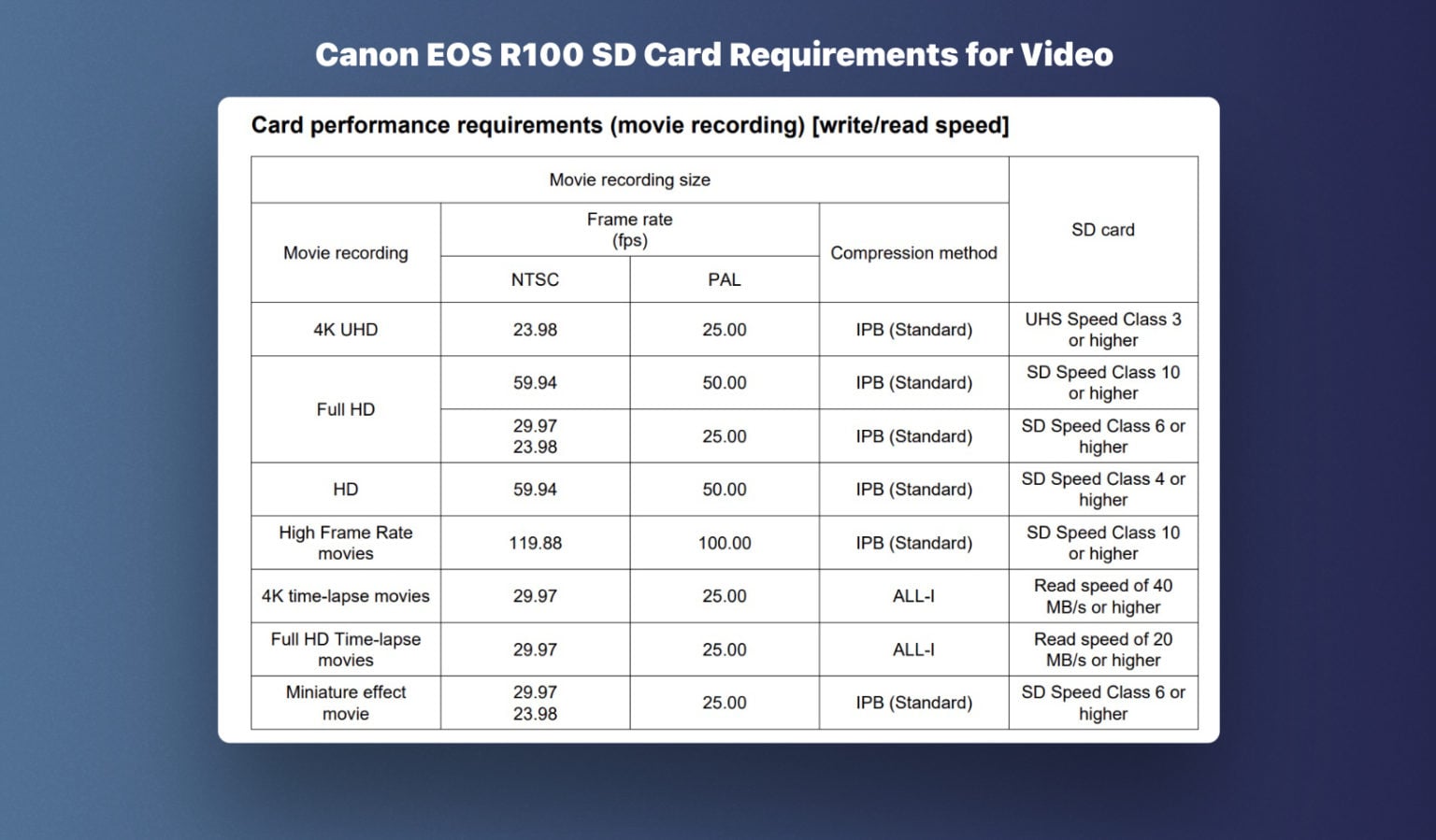 Best Memory Cards for Canon EOS R100 (Top SD Card Picks)